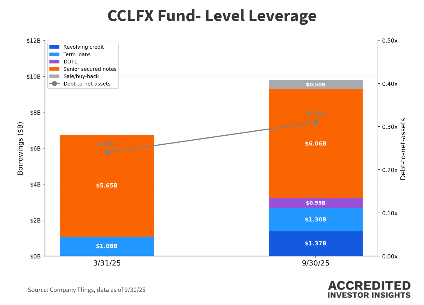 Cliffwater Corporate Lending Fund (CCLFX) Faces Redemptions