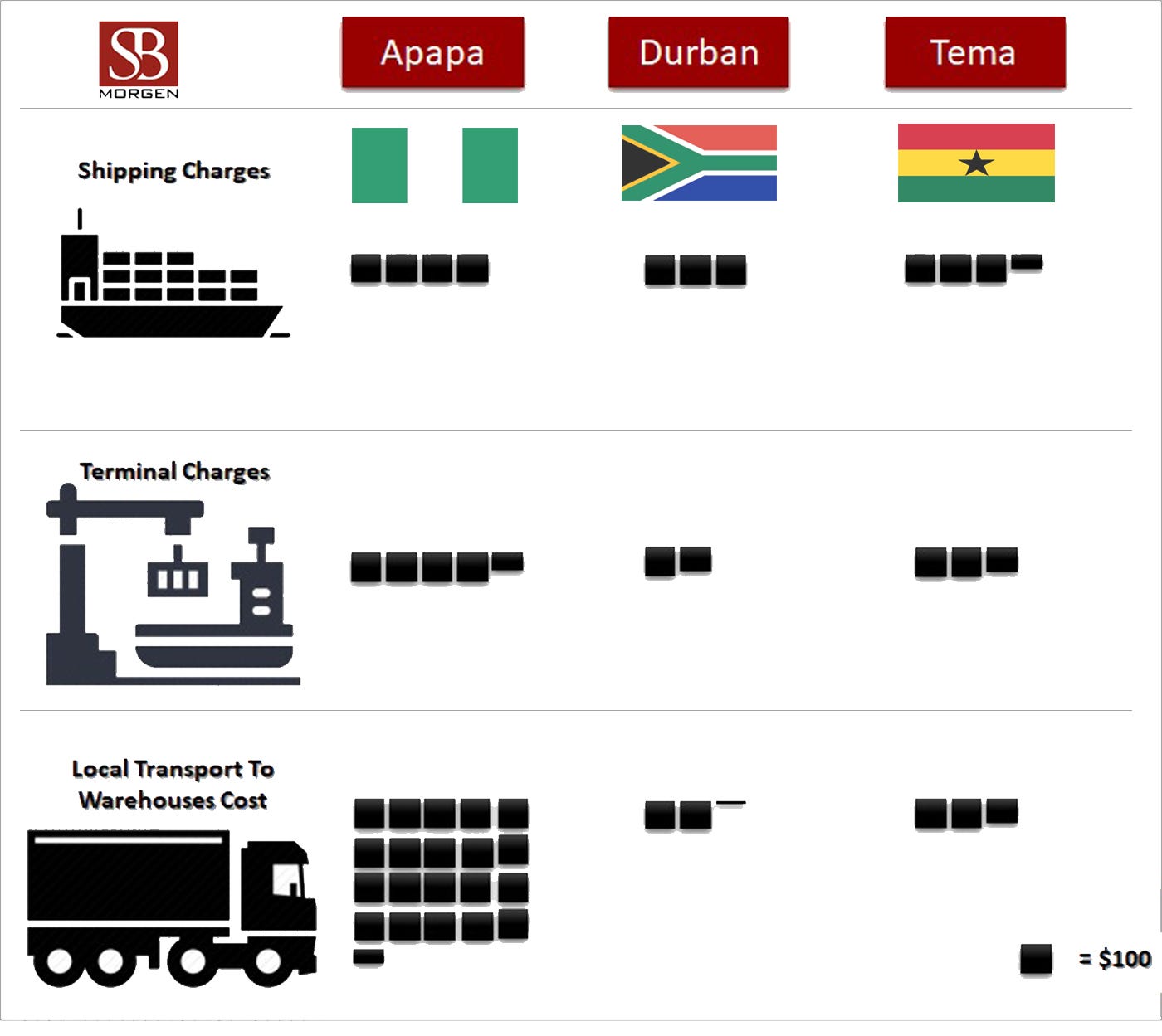Port charges and policy incoherence - SBM Intelligence