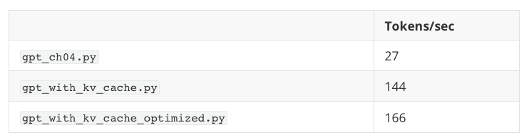 Understanding And Coding The Kv Cache In Llms From Scratch