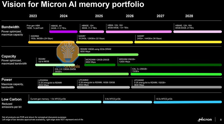 The Memory Wall: Past, Present, and Future of DRAM