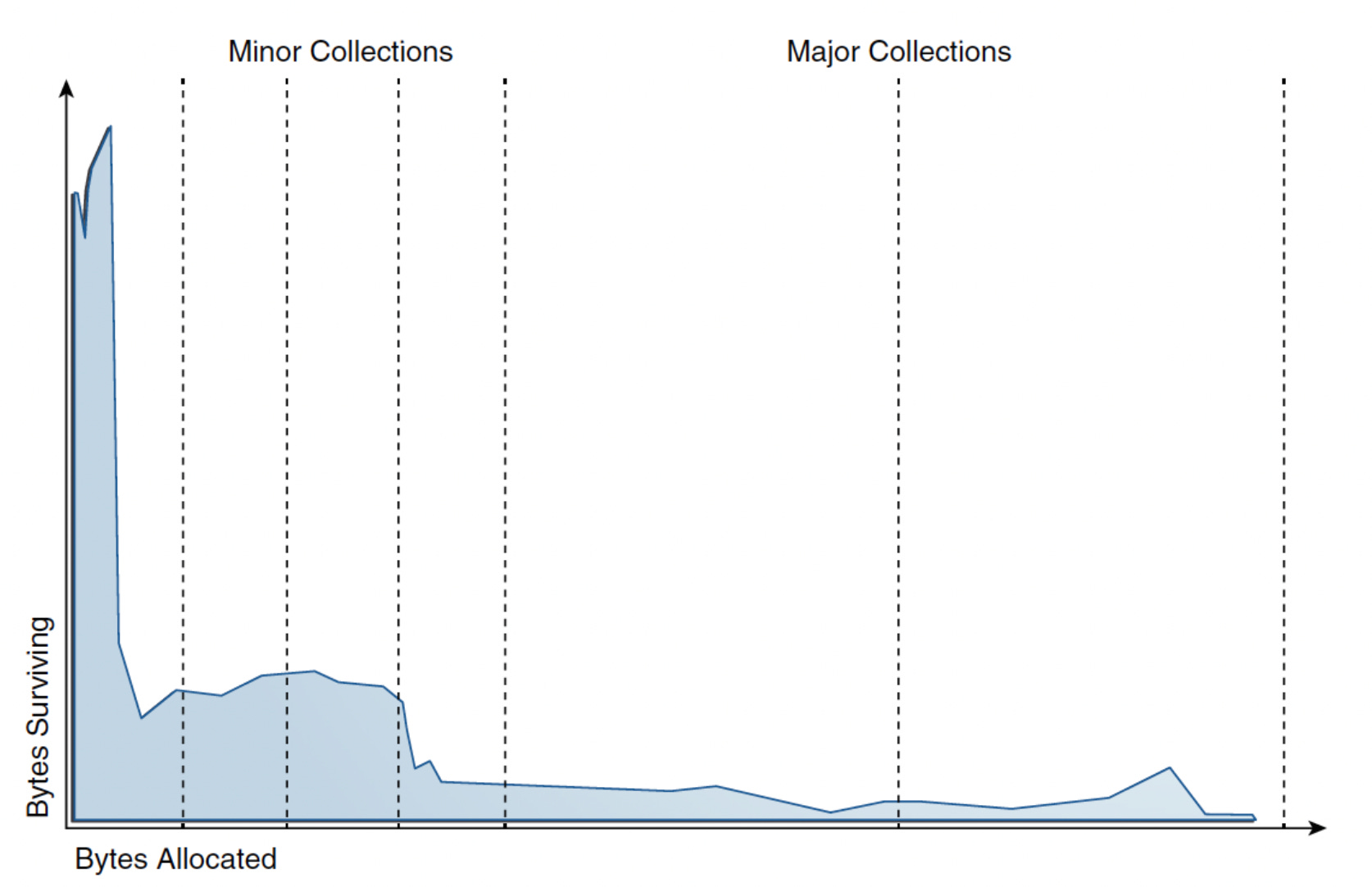 How Does Java Garbage Collection Works: Java GC Internal Overview