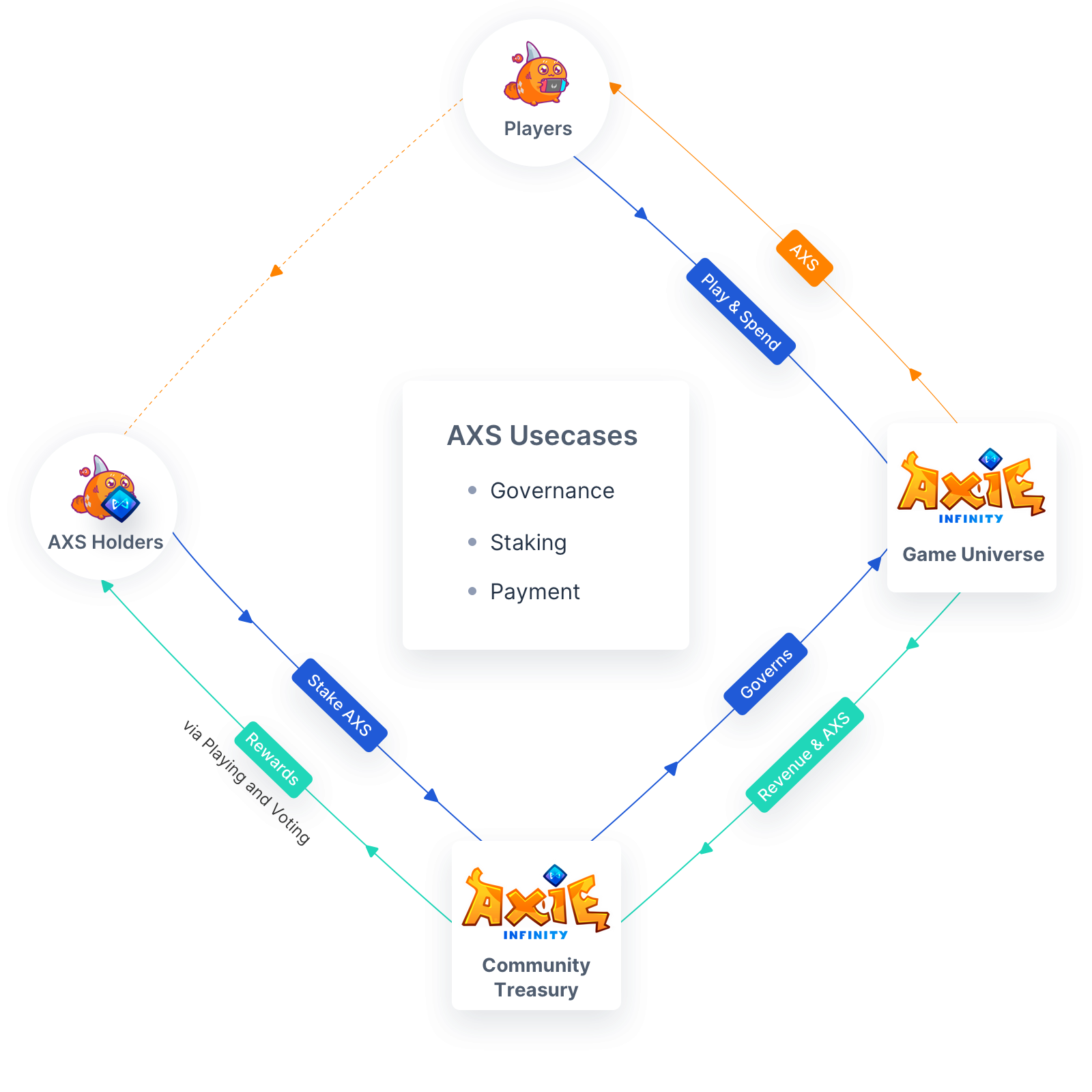 AXS Staking is Live! - by Axie Infinity - The Lunacian