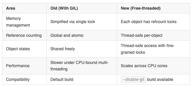 Python 3.14’s No-GIL Explained and Performance Analysis