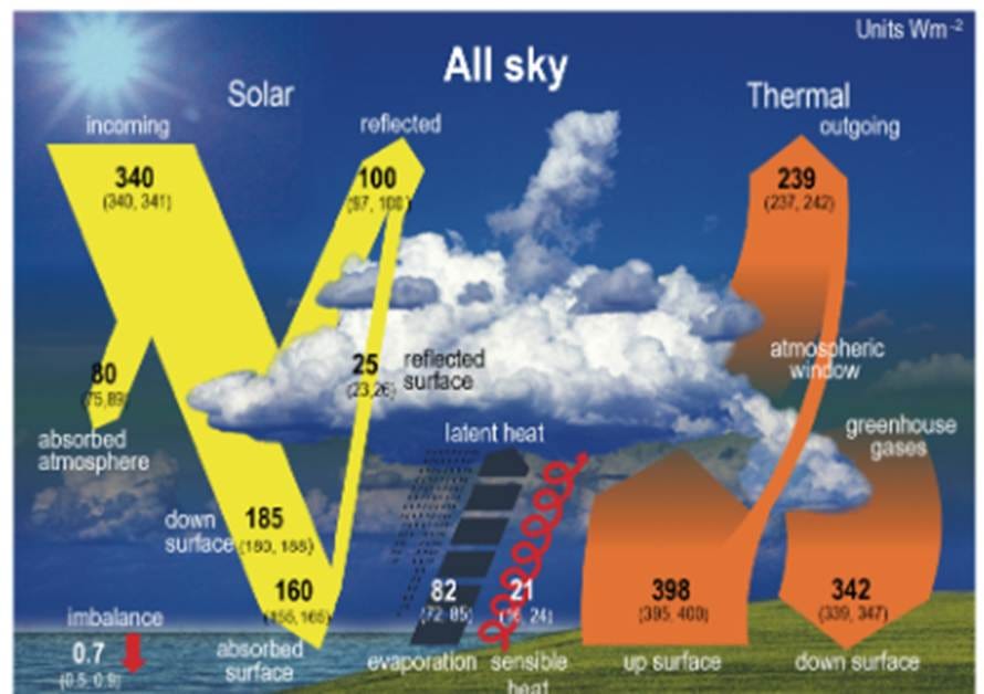 Refuting “evidence” for anthropogenic global climate change