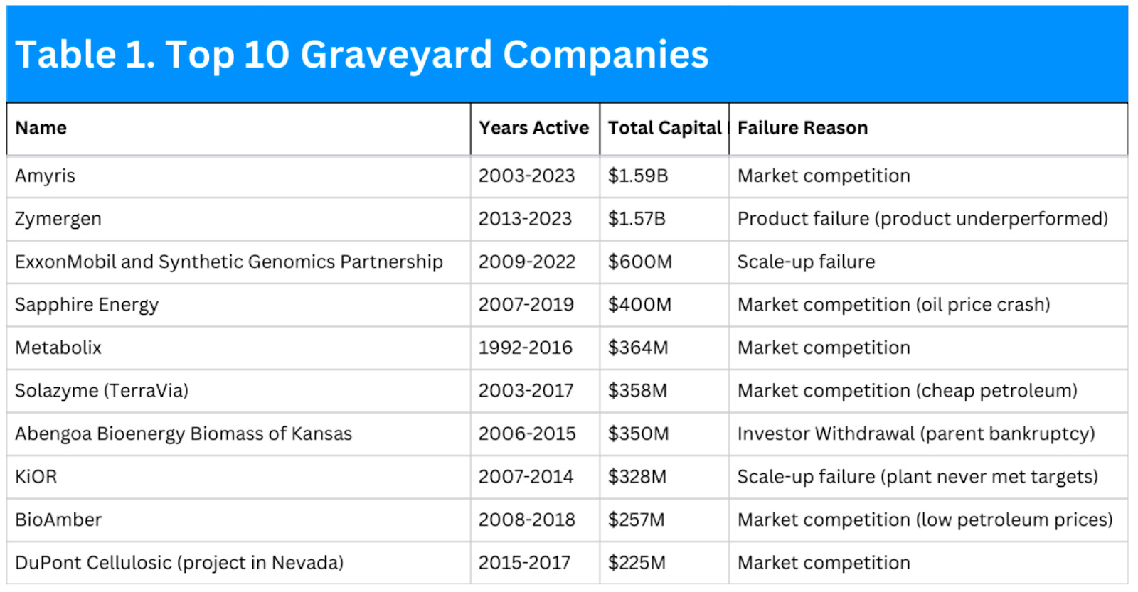 Turning the Industrial Biomanufacturing Graveyard Into a Winning Playbook