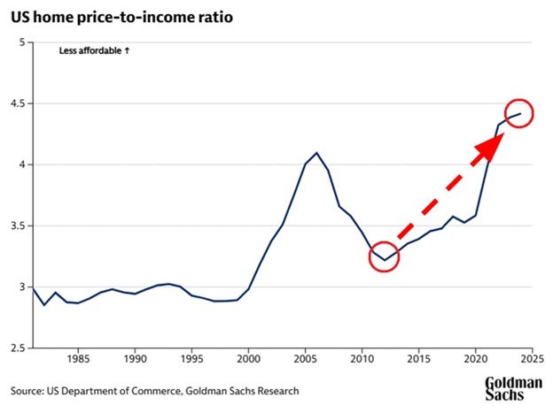 Eight charts that explain why "affordability" is suddenly everywhere