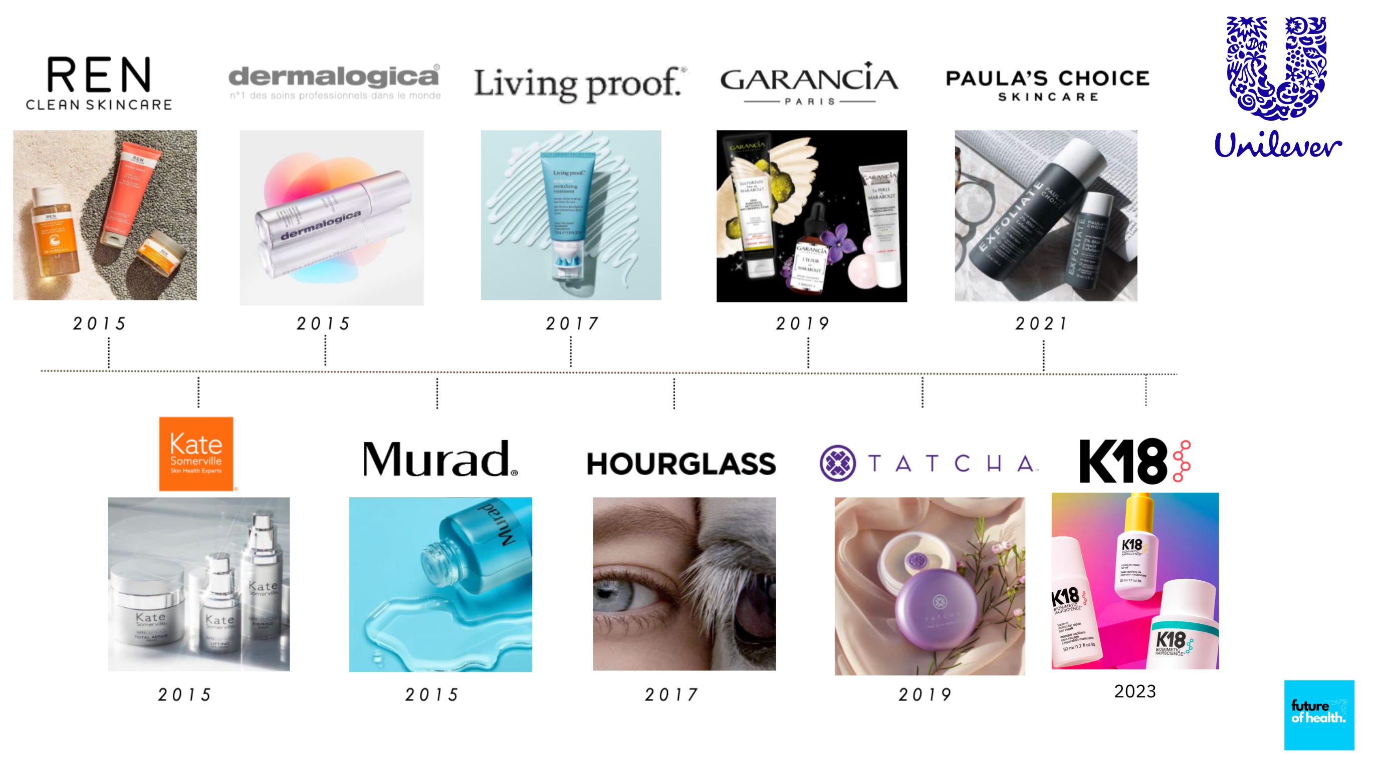 10 Acquisitions In 9 Years, Inside Unilever Prestige's M&A Strategy.