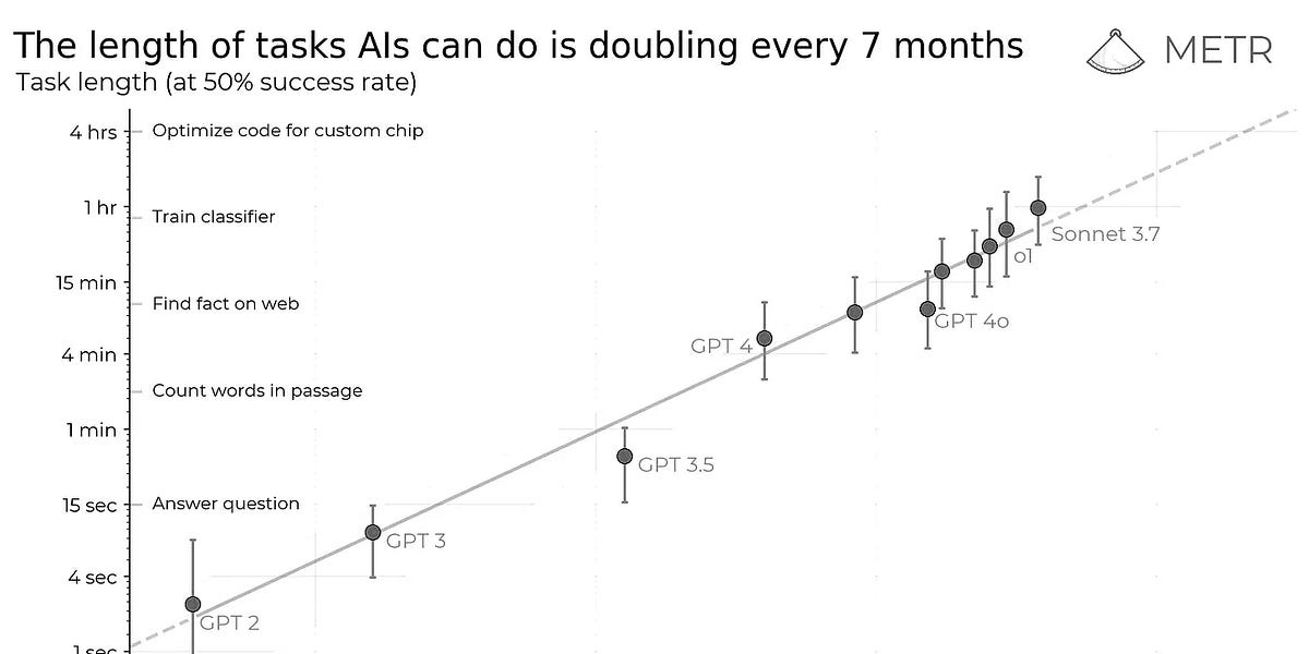 The most important graph in AI right now: time horizon