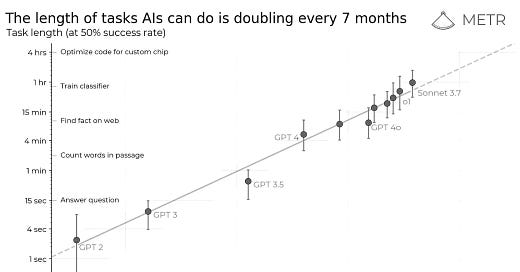 The most important graph in AI right now: time horizon