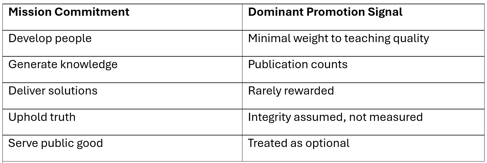 How Faculty Incentives and Promotion Systems Shape University Outcomes