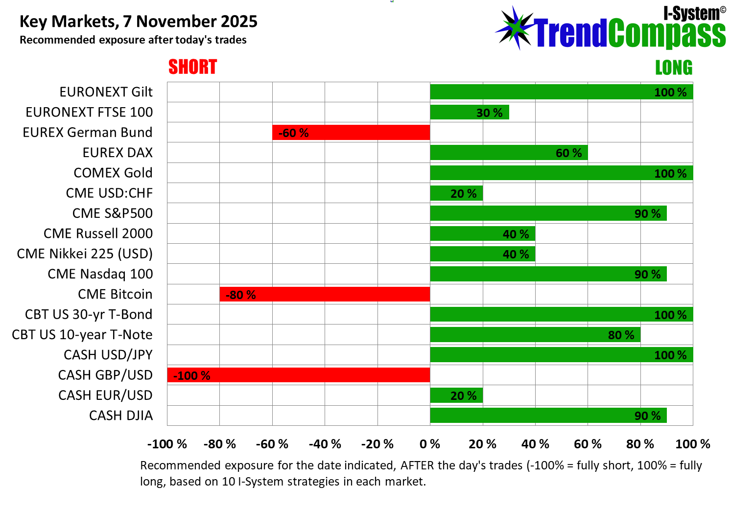 Major Markets performance review - by Alex Krainer