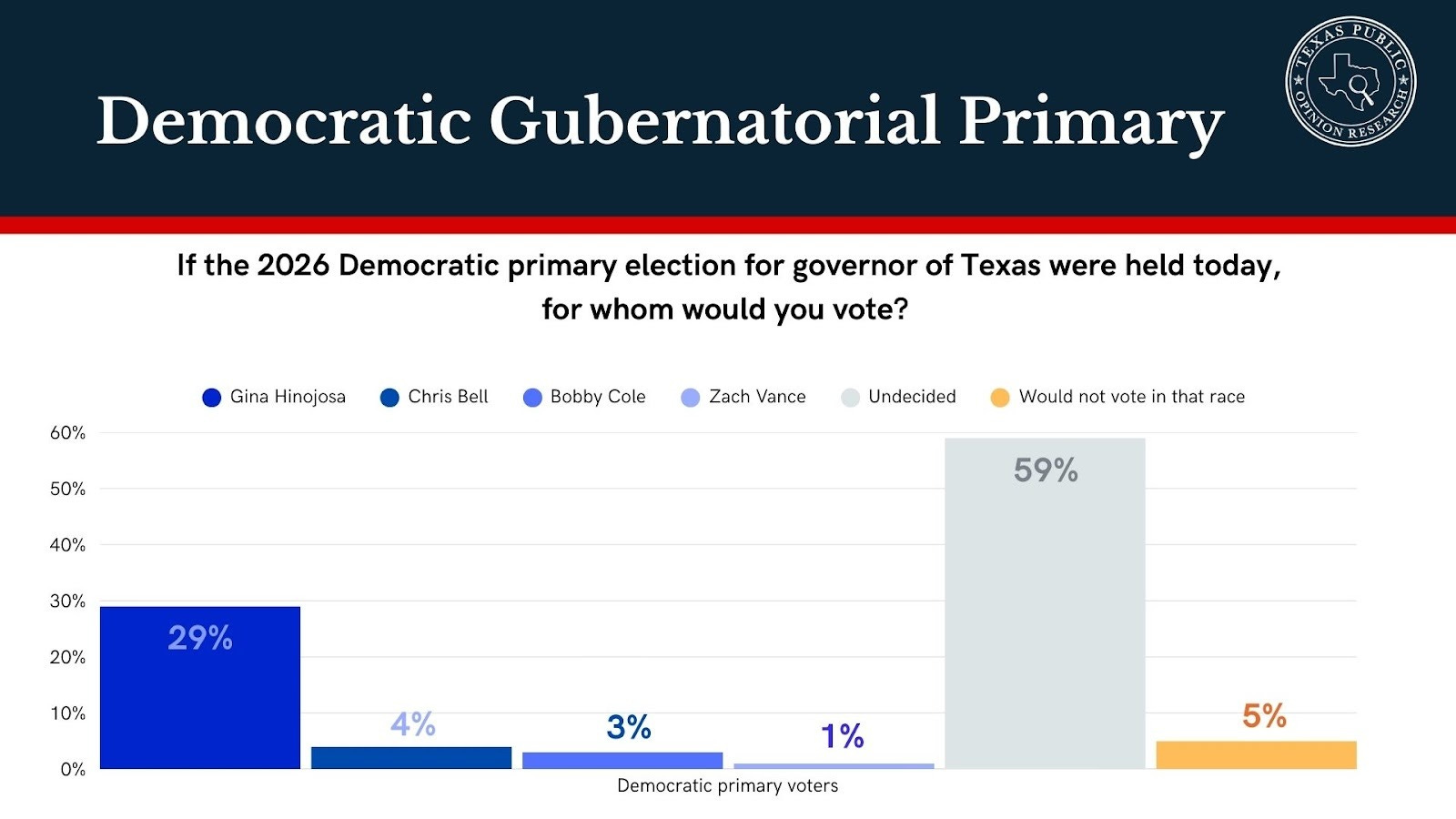 They all want to win: New poll shows how Democratic primary voters are ...