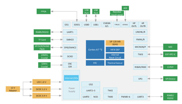Embedded linux with T113-S3 | Part 1 - Building a Development ...