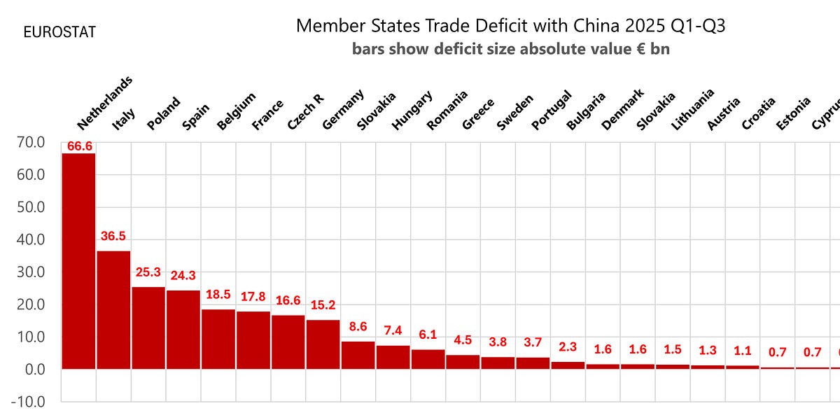 All EU Countries Run Trade Deficits with China