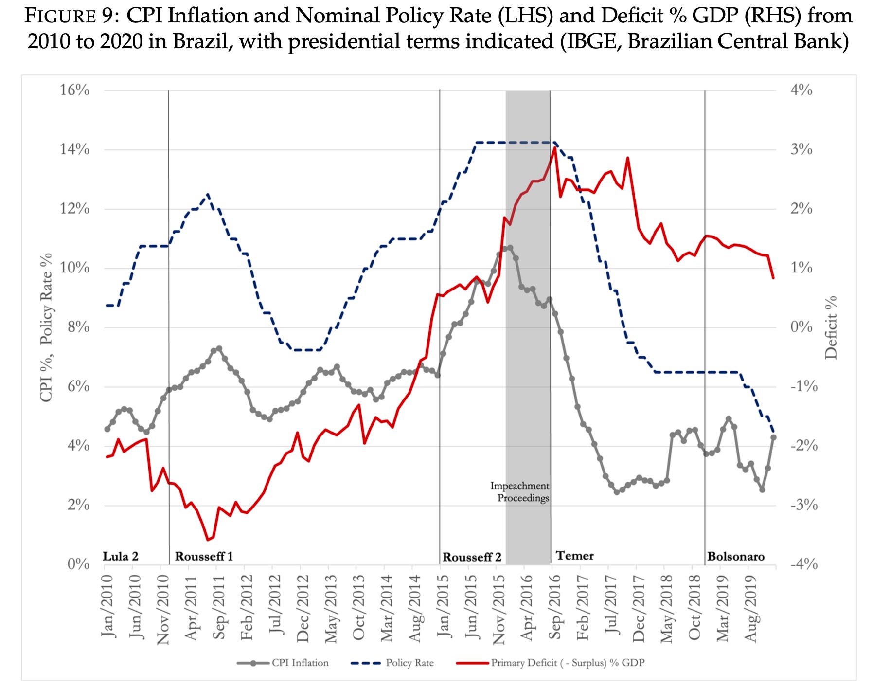 Brazilian Inflation and Disinflation - by John H. Cochrane
