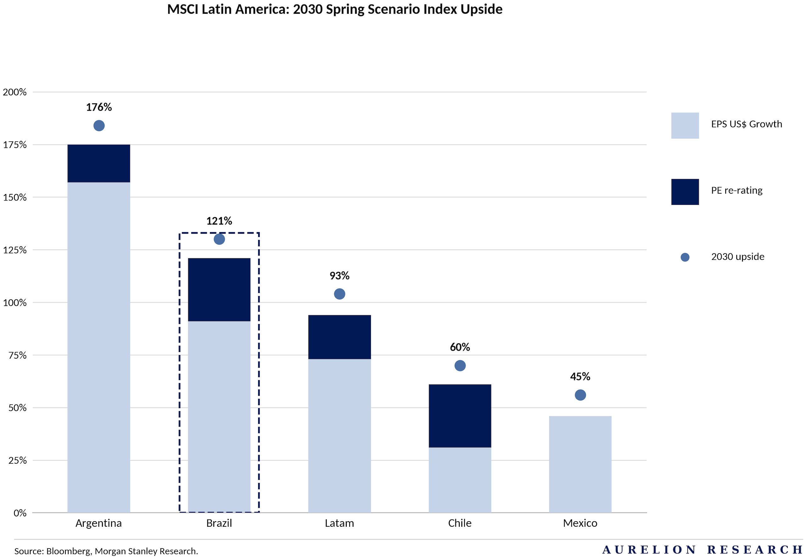 Latin America Primer: Why the Region is the Most Obvious Bet for the ...