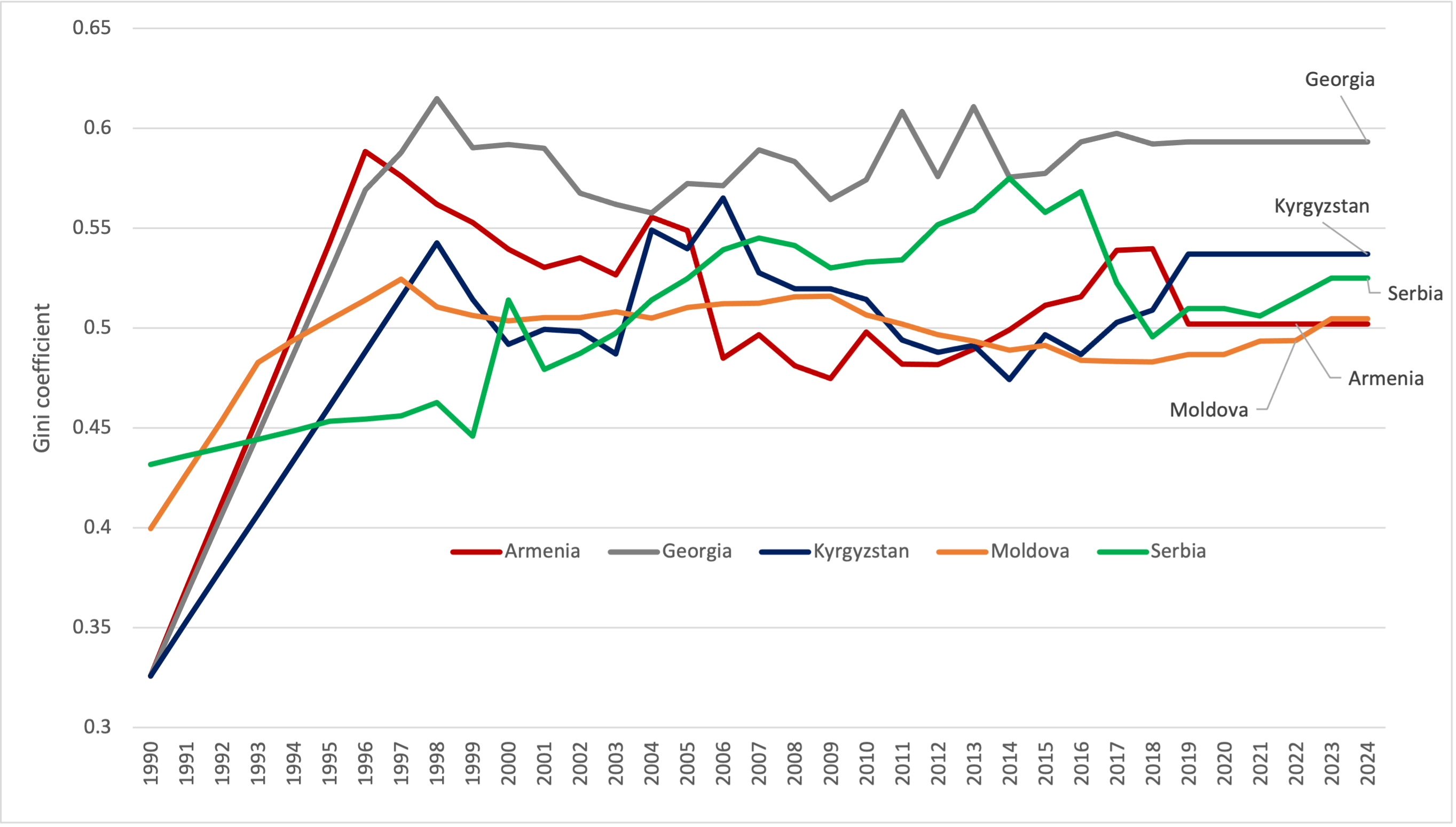 De-industrialization, primate city, and income inequality after socialism…