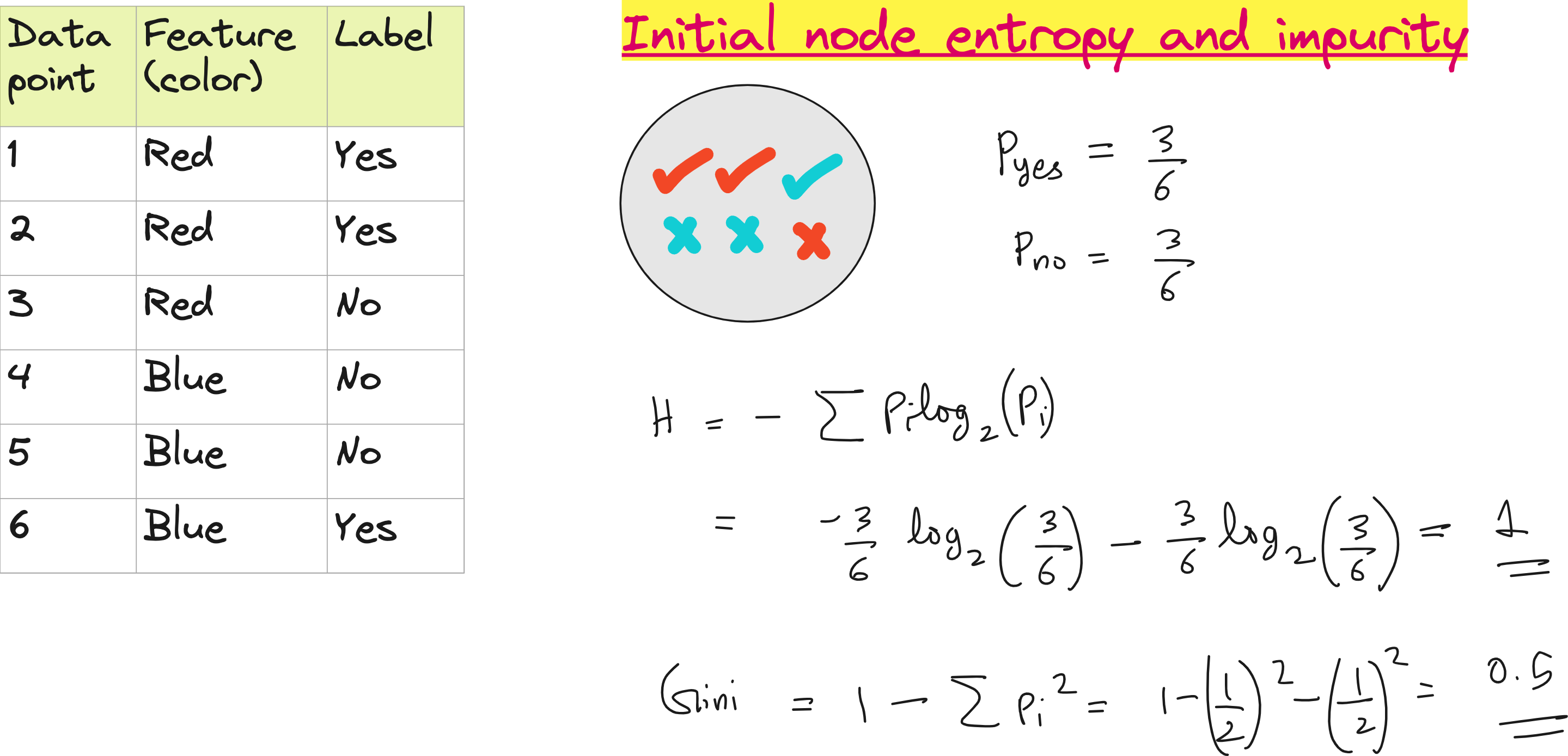 Gini impurity & Entropy: Decision tree fundamentals