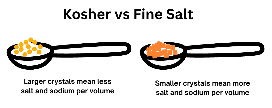 Kosher vs Table Salt: Sodium Content, Iodine, and What Actually Matters