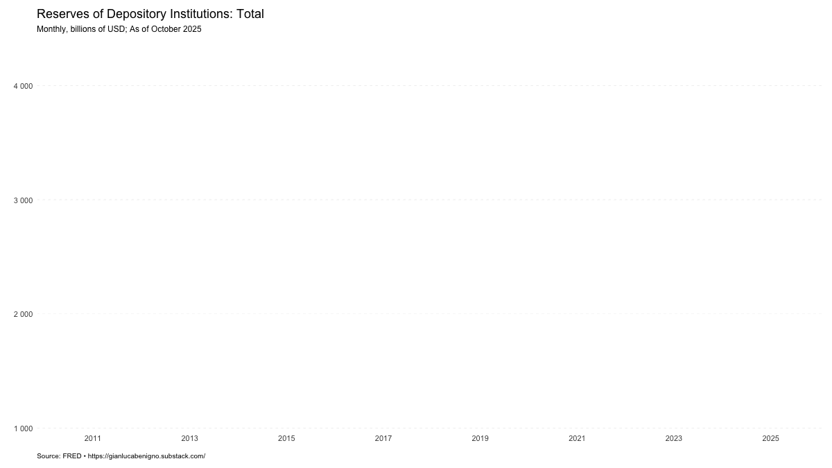 The Fed’s Balance Sheet Reload - by Gianluca Benigno
