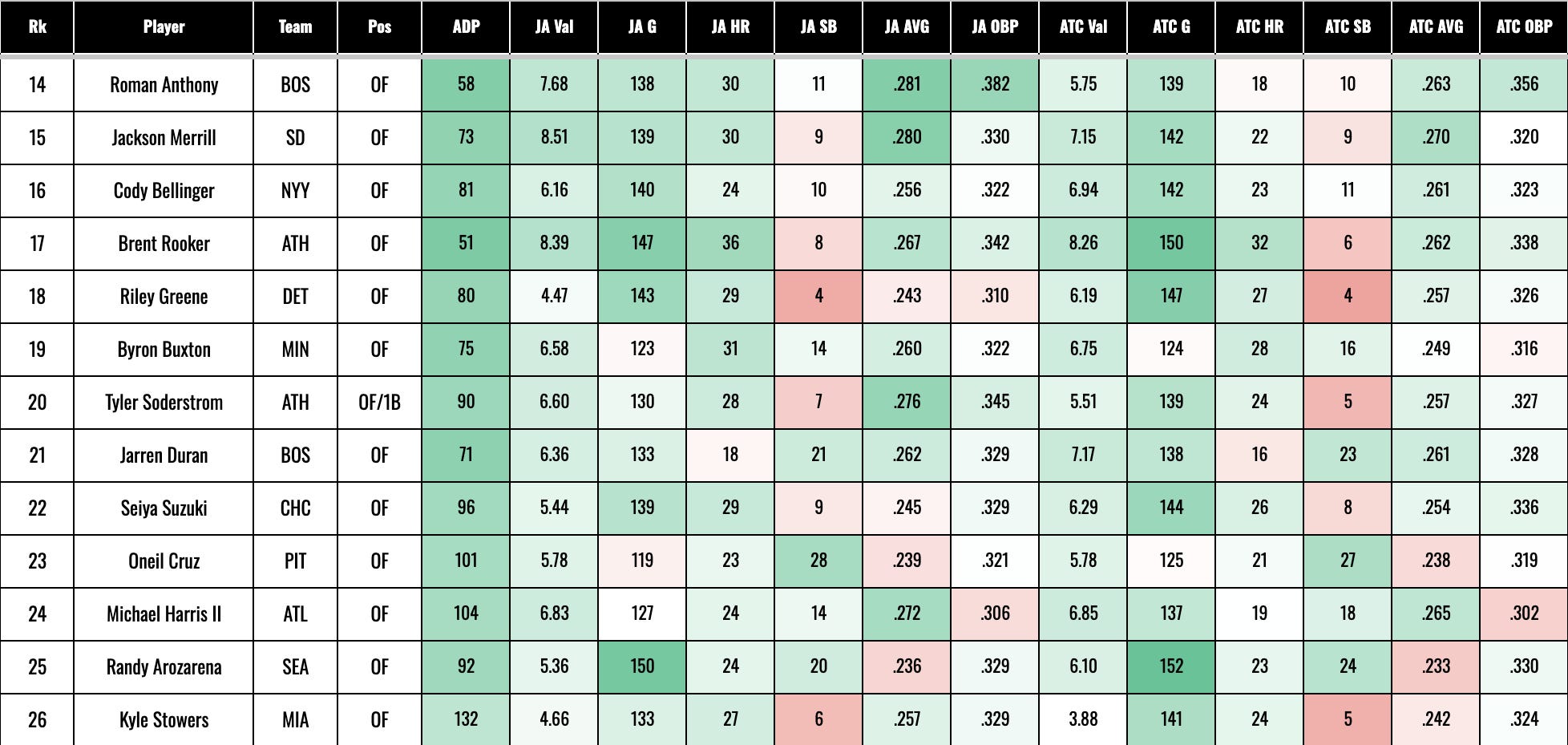 2026 Position Previews: Outfield, Part 1 - by Jon A
