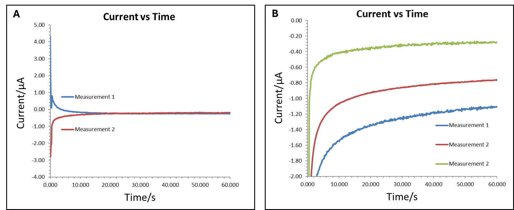 Understanding Chronoamperometric Responses
