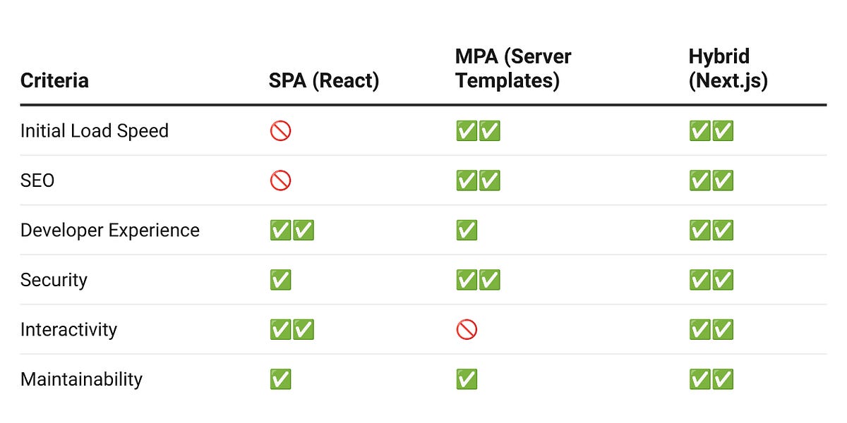 Making Better Technical Decisions: A Simple Framework That Works