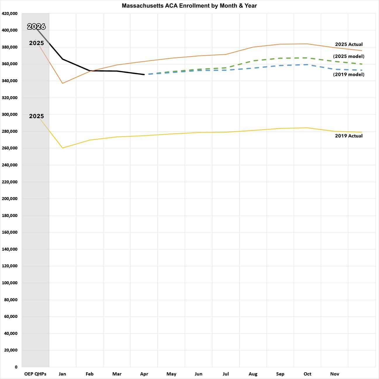 Massachusetts: OEP plan selections up 3.7% y/y...actual effectuated ...