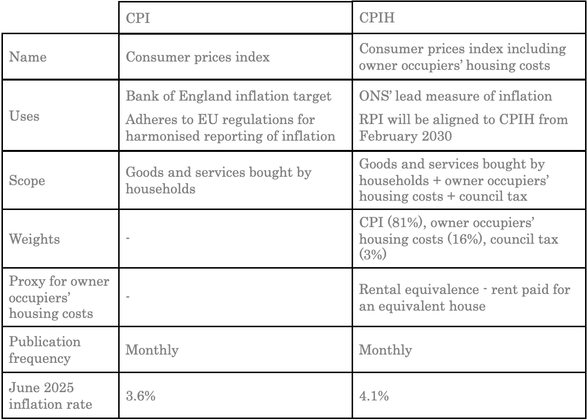 CPI and CPIH - by John Earwaker - Economic Regulation