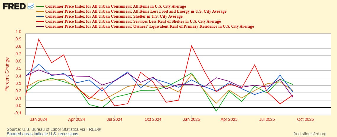 Inflation At The Consumer Level Remains PERSISTENT | CPI Metrics With ...