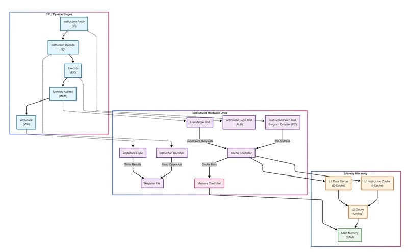 CPU Pipelining: How Modern Processors Execute Instructions Faster