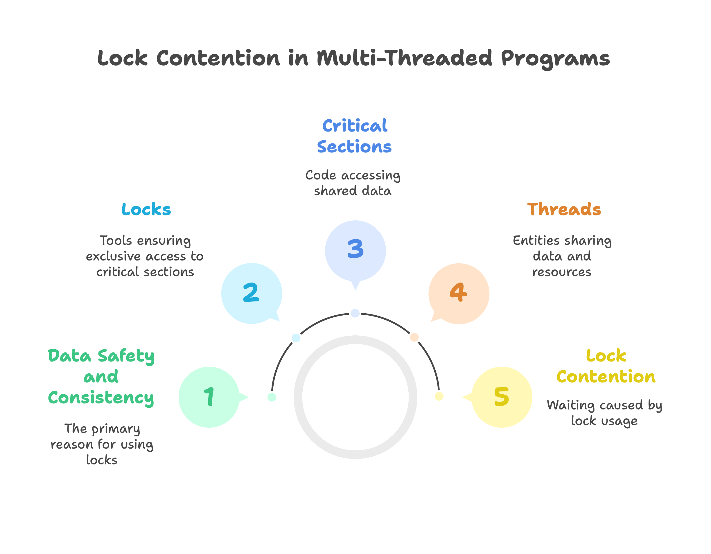 Understanding locking contention in computing