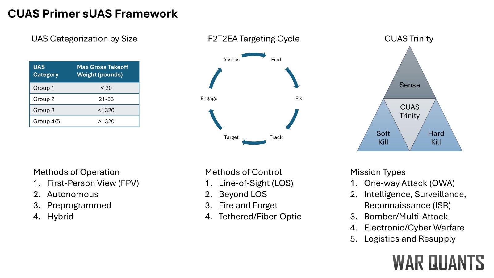 The War Quants Counter UAS Primer: Introduction