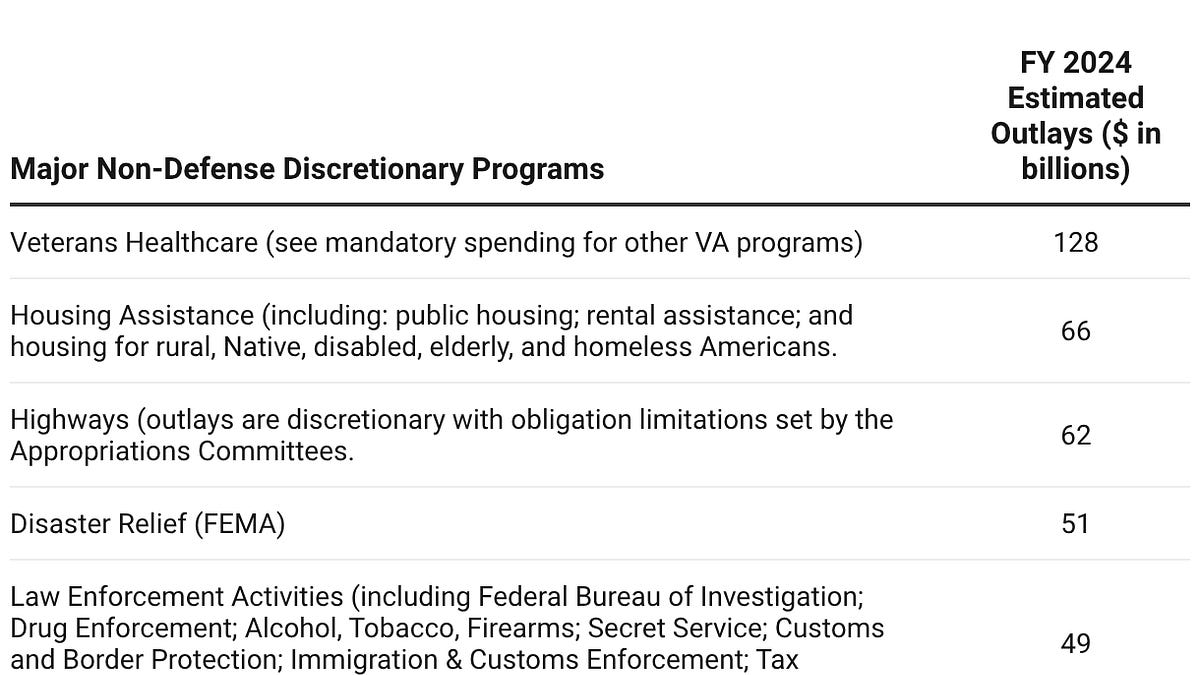 Non-Defense Discretionary (NDD) Spending Overview