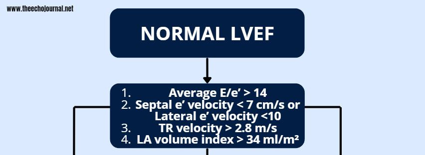 Practice Grading Diastolic Dysfunction