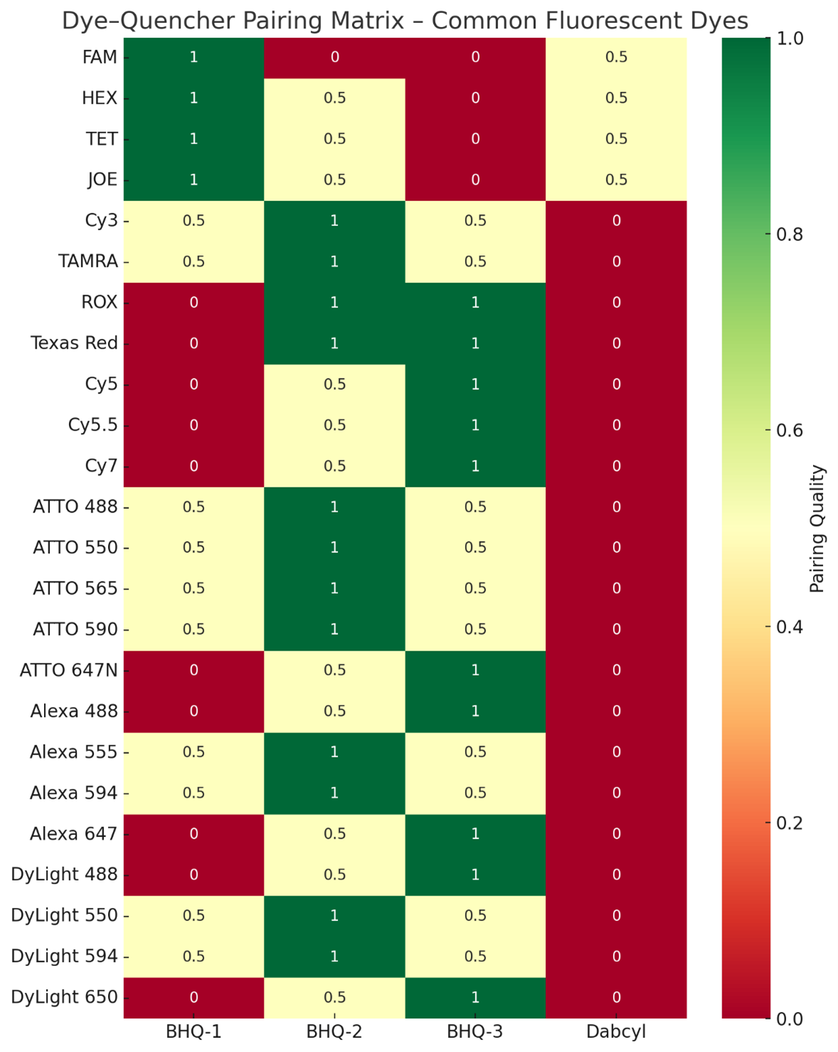 Selecting Fluorescent Dyes and Quenchers for Oligonucleotide Labeling ...