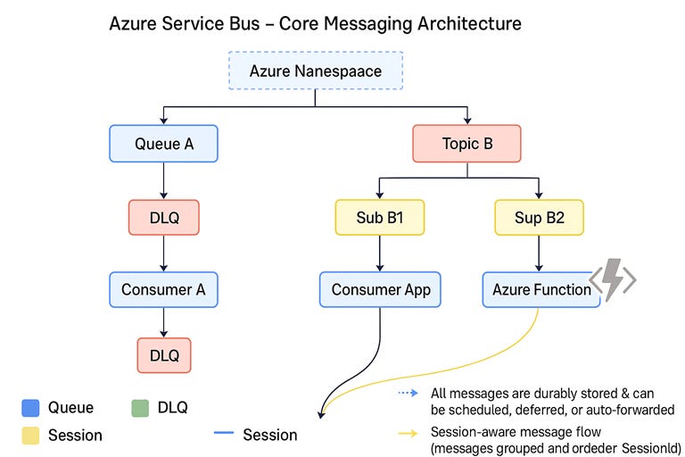 Azure Service Bus Deep Dive: The Backbone of Enterprise Messaging in ...