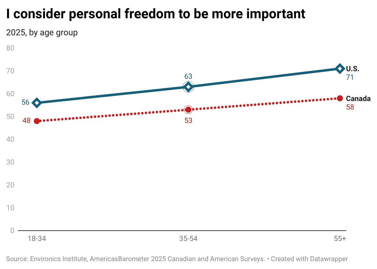 Freedom vs. equality: Canada vs. the United States