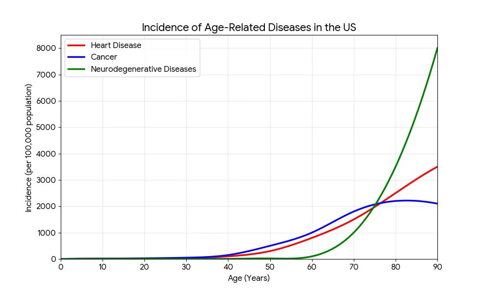 Eric Topol (@erictopol): "The flattening of the incidence of cancer ...