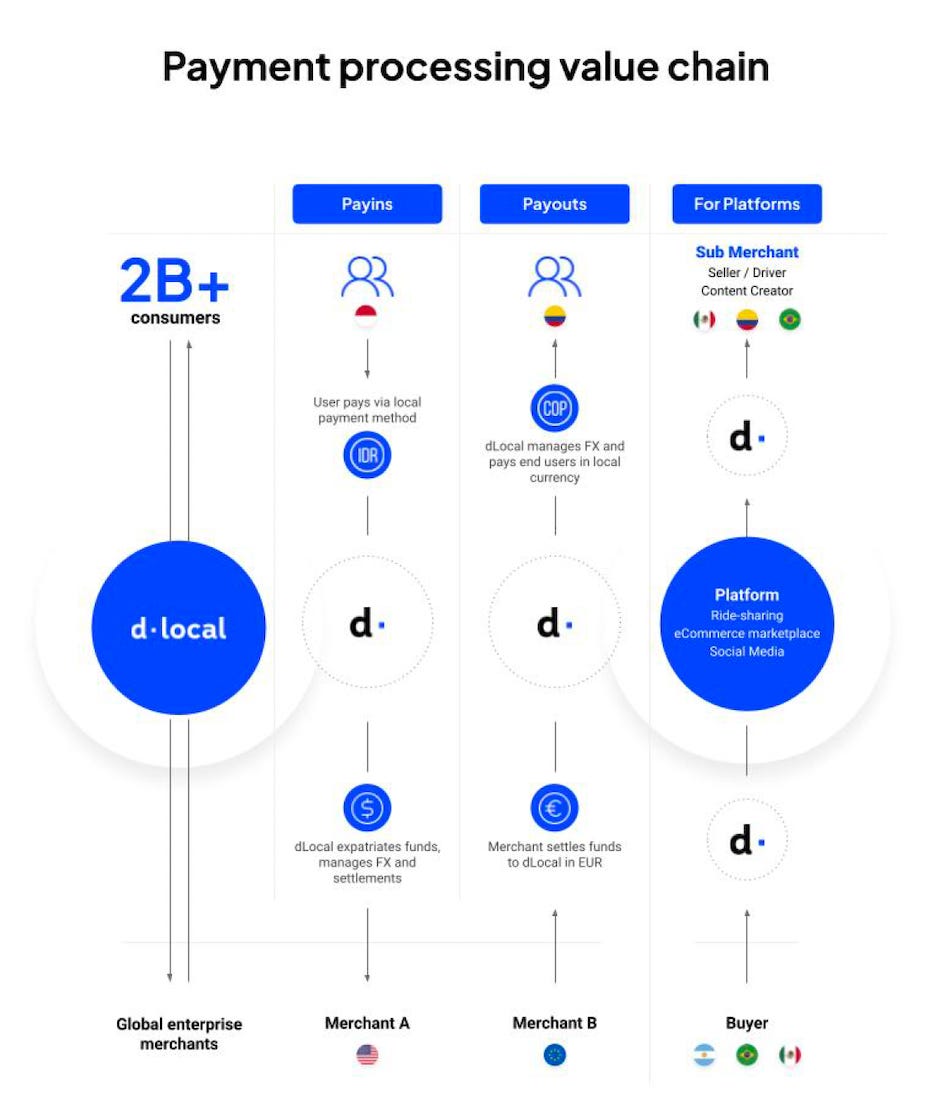 dLocal: The Next 10x? (The EM Last-Mile Payments Engine)