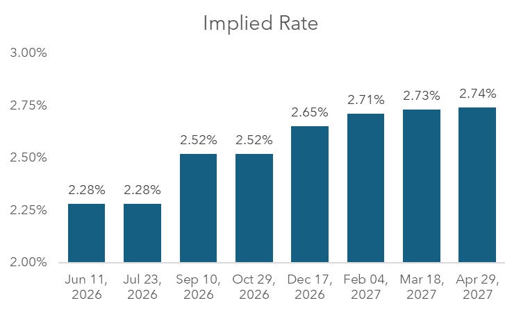 The ECB in July: Hike or Stop - by Stefan Gerlach