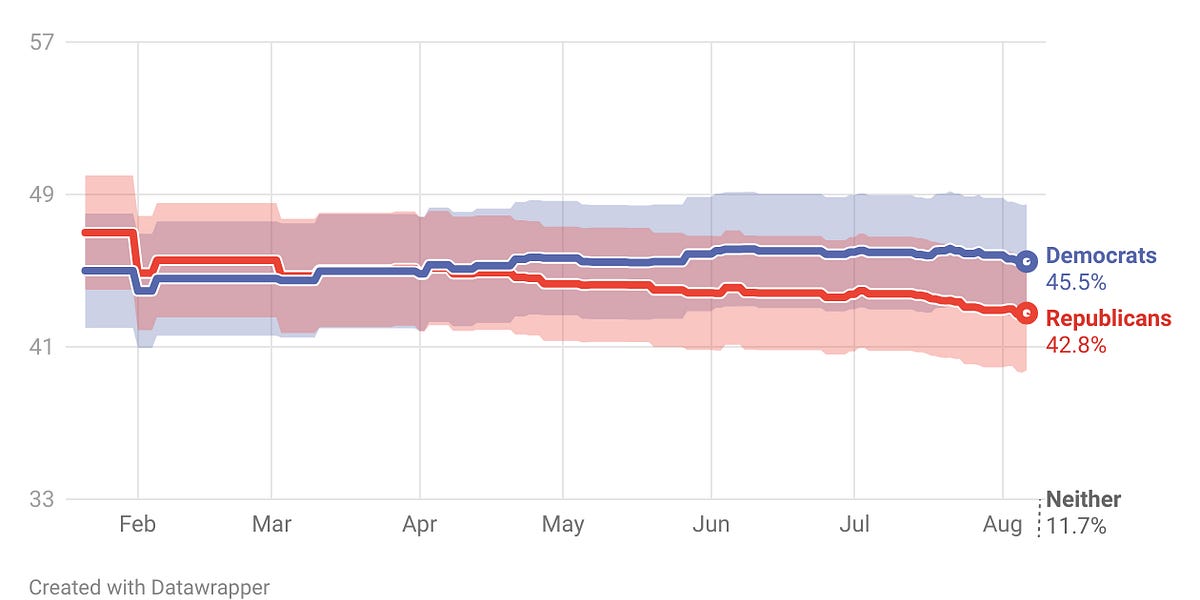 2026 Generic Congressional Ballot - by Johnny Sheng