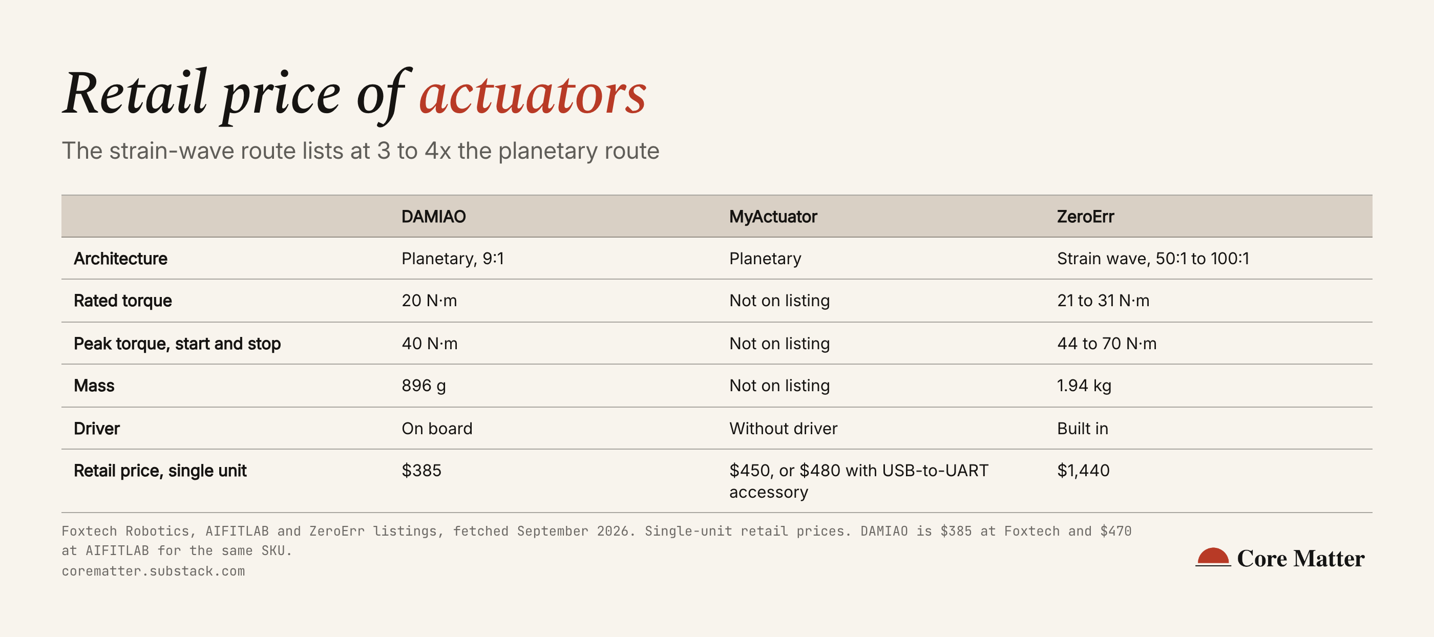 Humanoid Robot Actuator Cost & BOM Analysis | Part 2