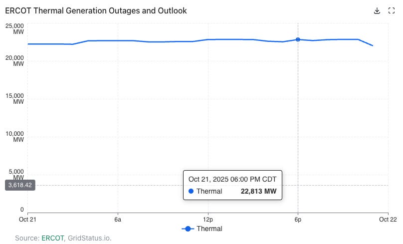 Texas Large Load Queue Swells To Over 200 Gigawatts: Grid Roundup #81