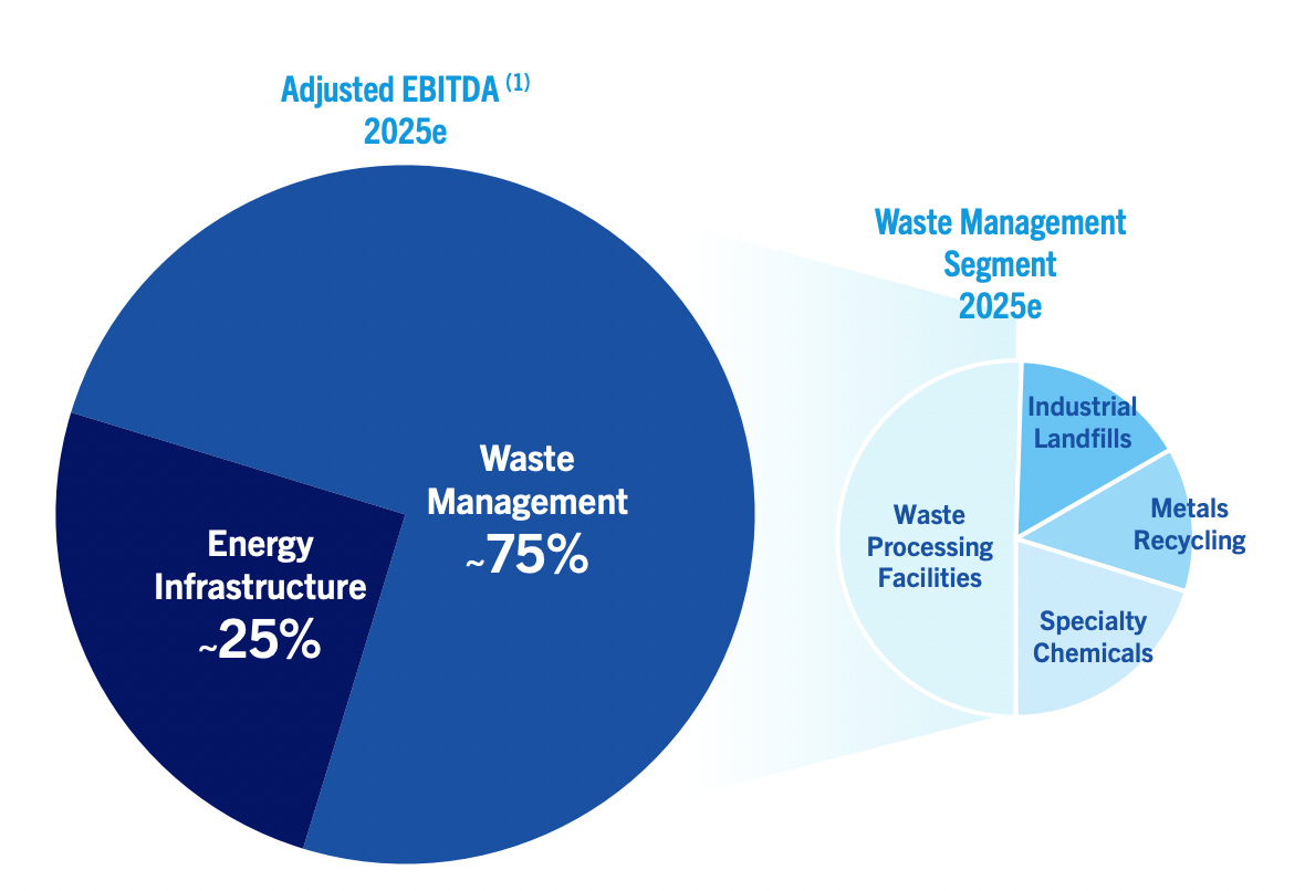 SECURE WASTE INFRASTRUCTURE CORP (TSX: SES.TO)