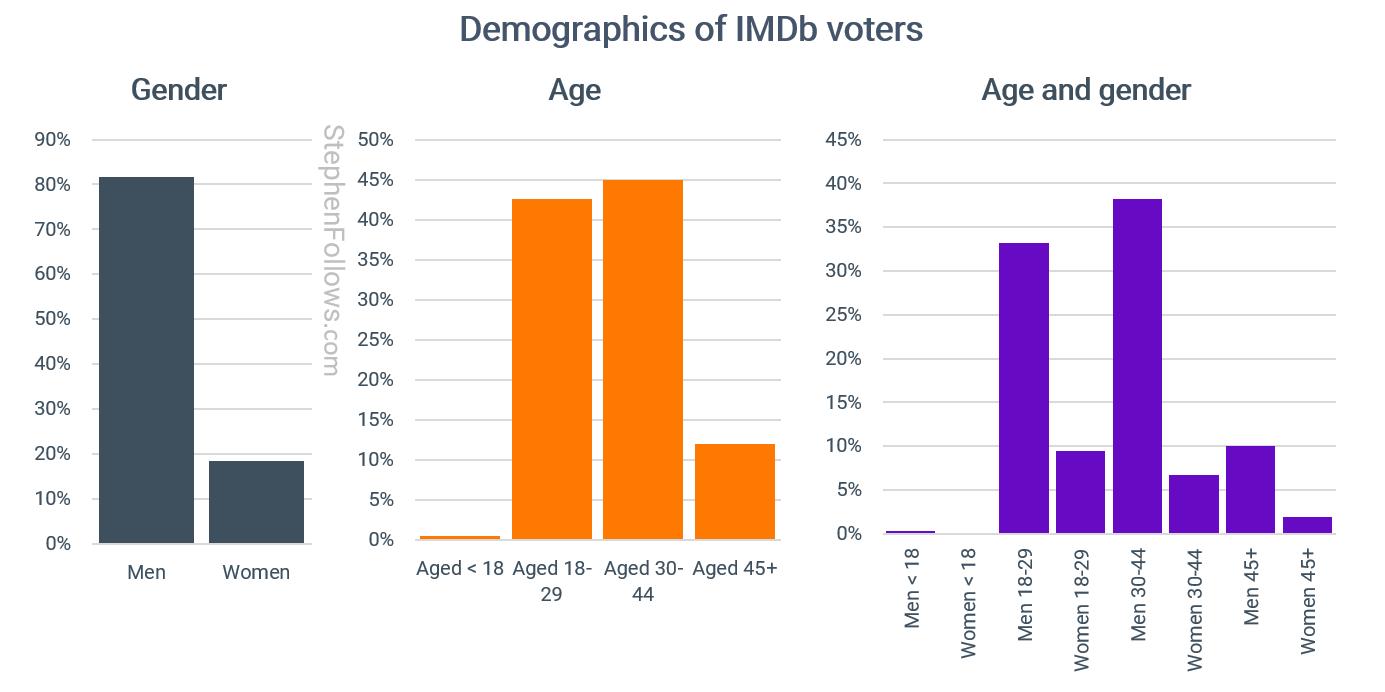 How one-star and ten-star votes break IMDb's user score
