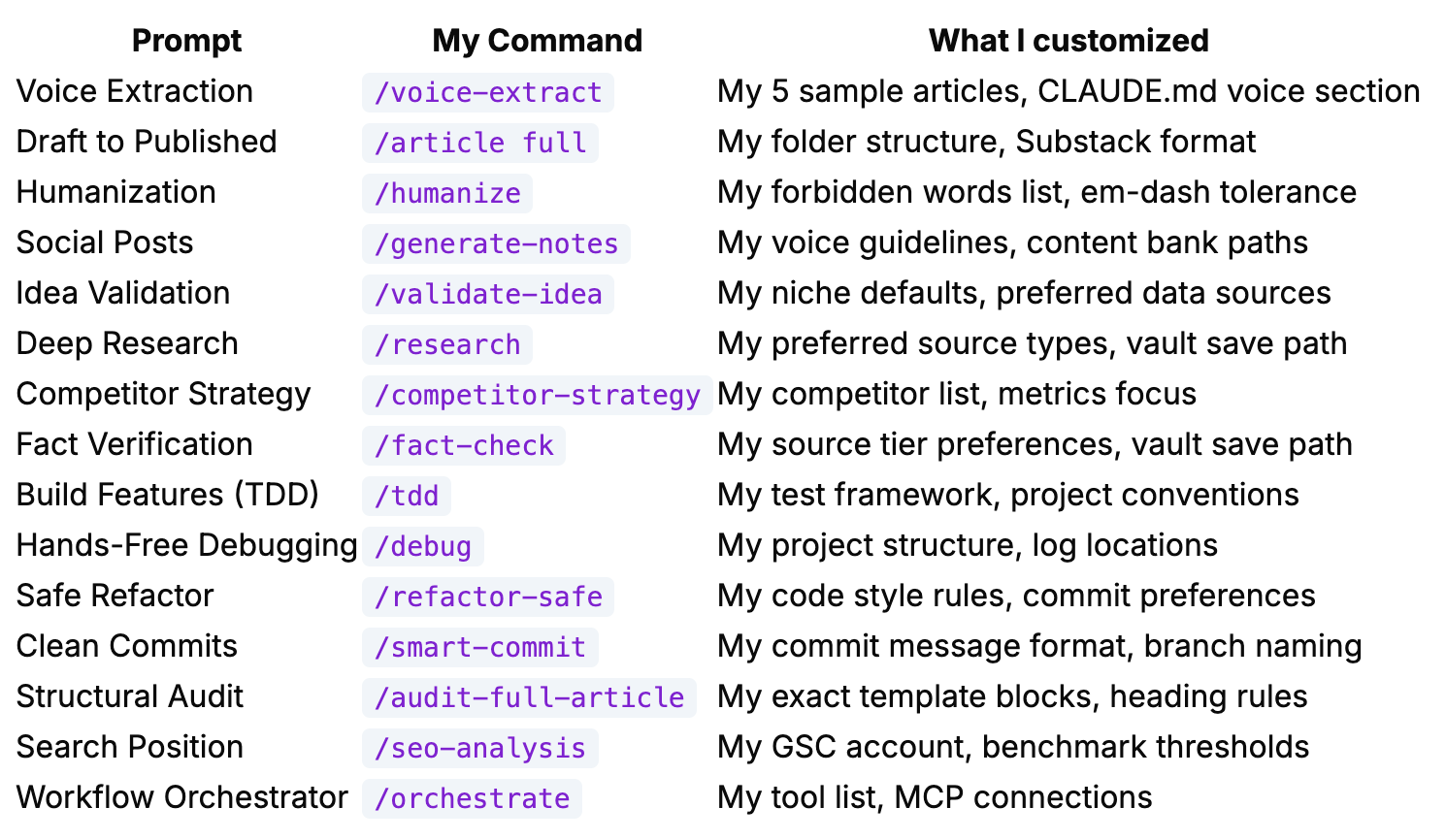 15 Best Claude Code Prompts That Earn Me 30 Hours a Week