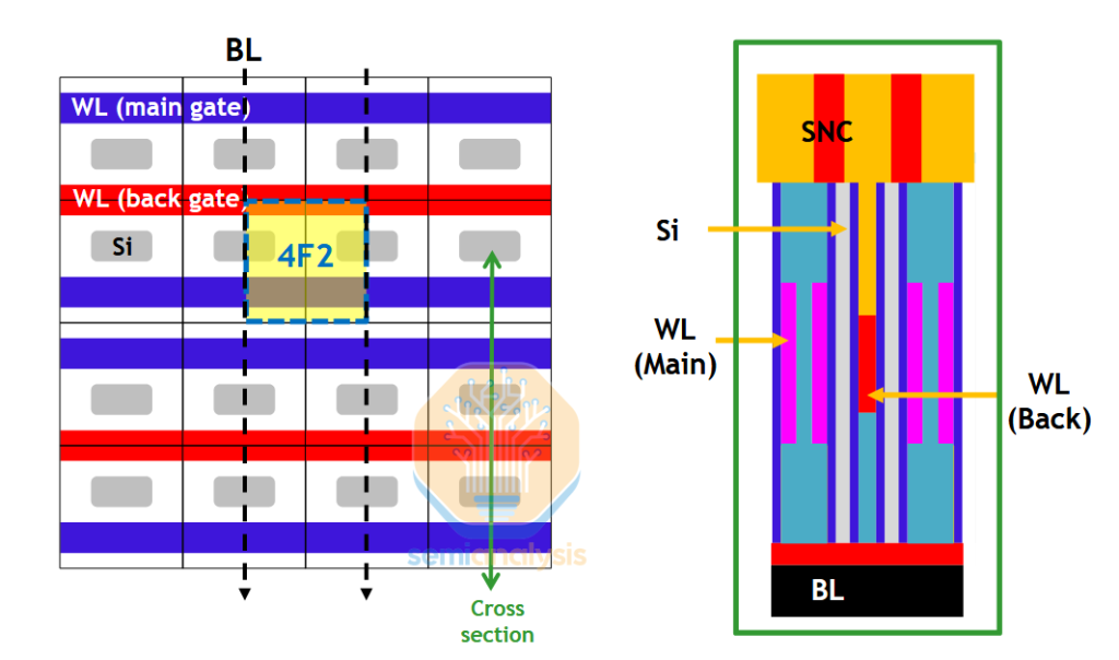Intel 18A Details & Cost, Future of DRAM 4F2 vs 3D, Backside Power ...