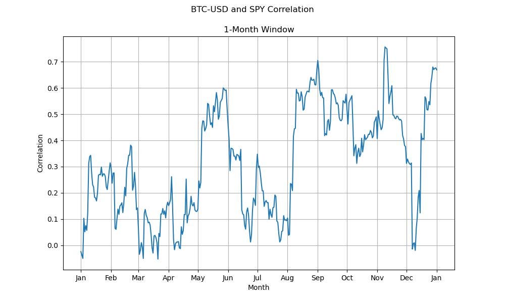 How Much is Bitcoin Correlated with the Market?