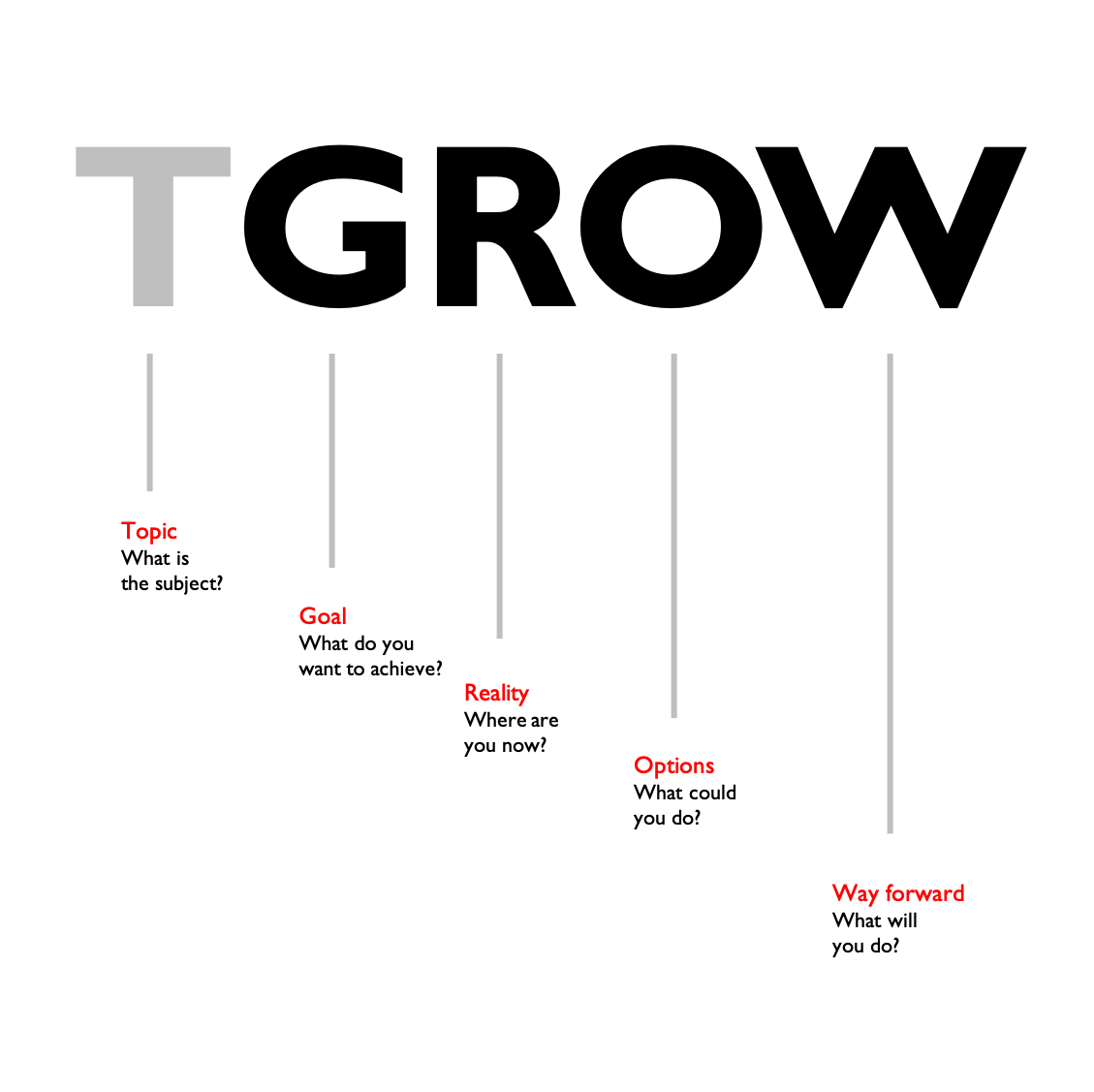 TGROW - Updated coaching model - Health Coaches Network